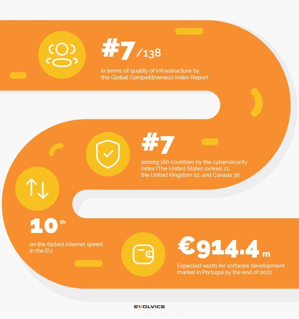 What Makes Portugal a Great Location for Nearshore Software Development ...